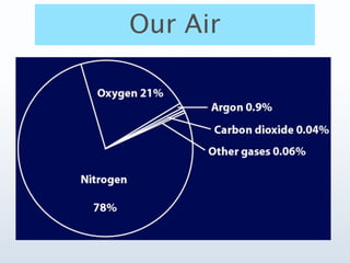 Composition Of Air For Kids