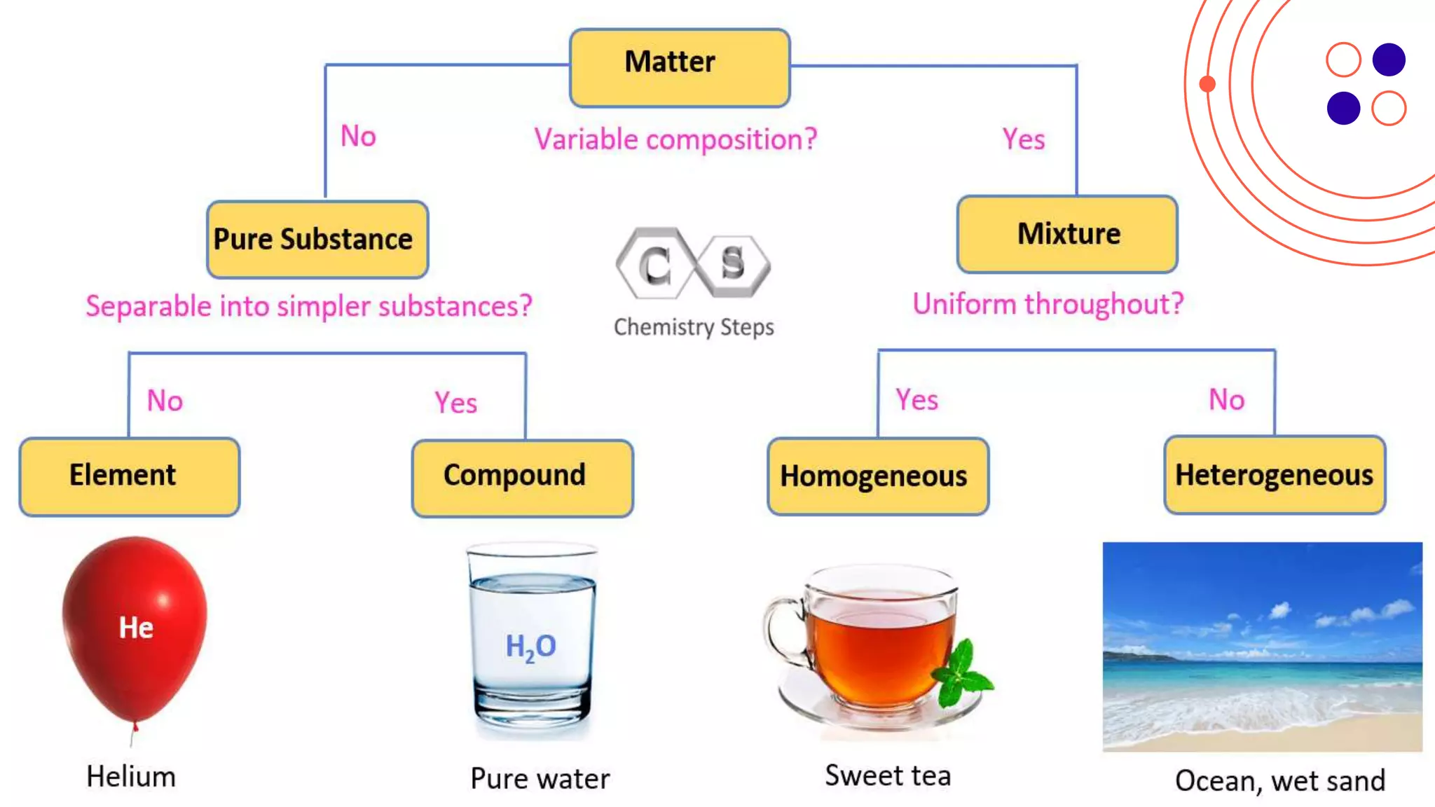 Science 6 Lesson 1 How Do You Describe Mixture PowerPoint.pptx