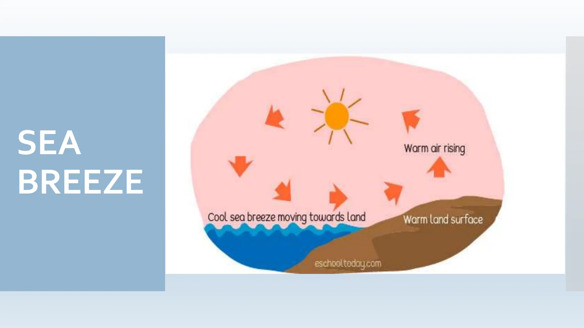 Science 7 - LAND and SEA BREEZE and its Characteristics | PPTX