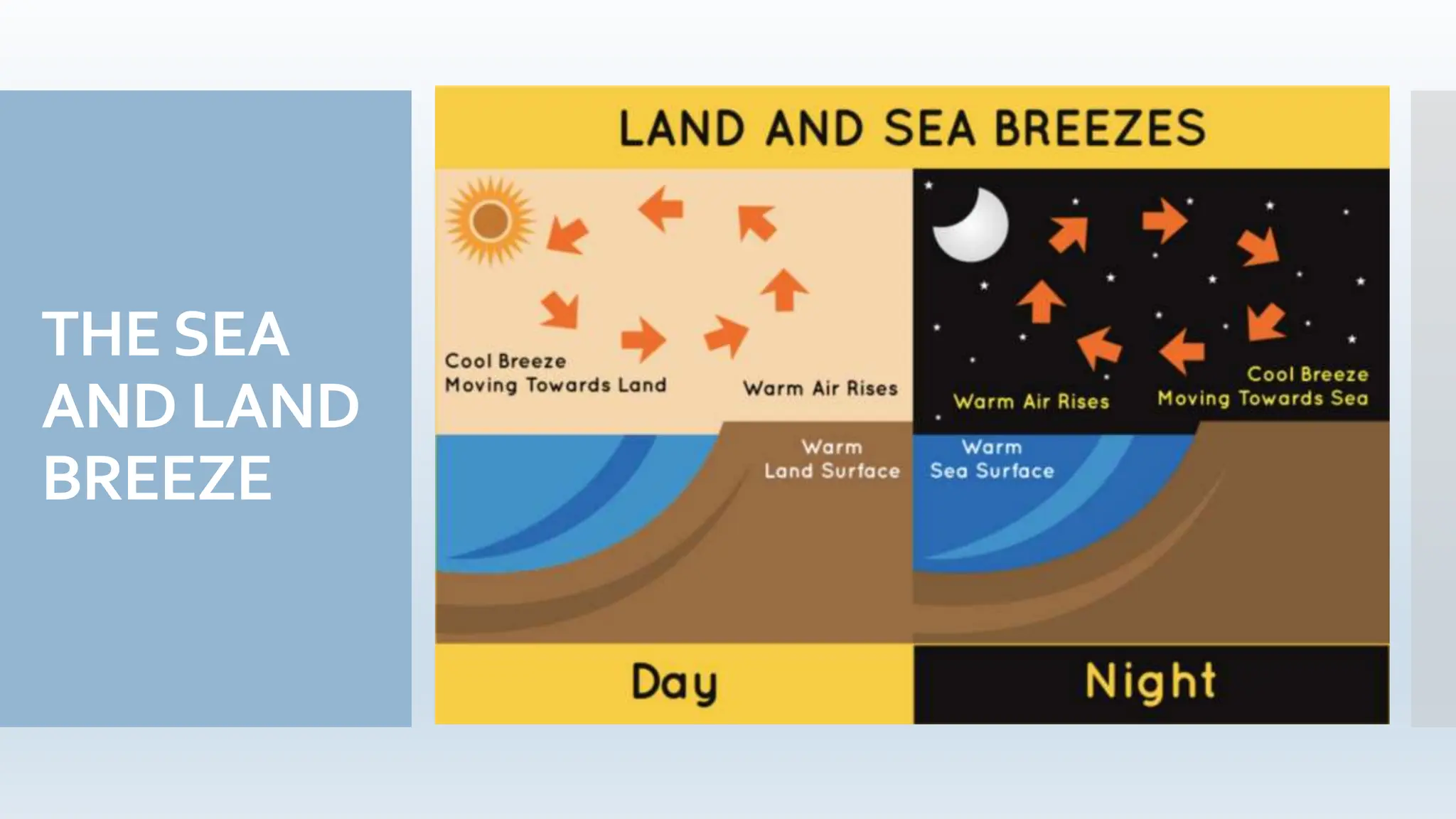 Science 7 - LAND and SEA BREEZE and its Characteristics | PPTX
