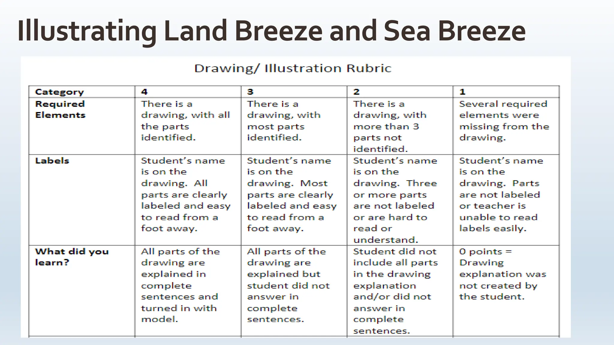Science 7 - LAND and SEA BREEZE and its Characteristics | PPTX