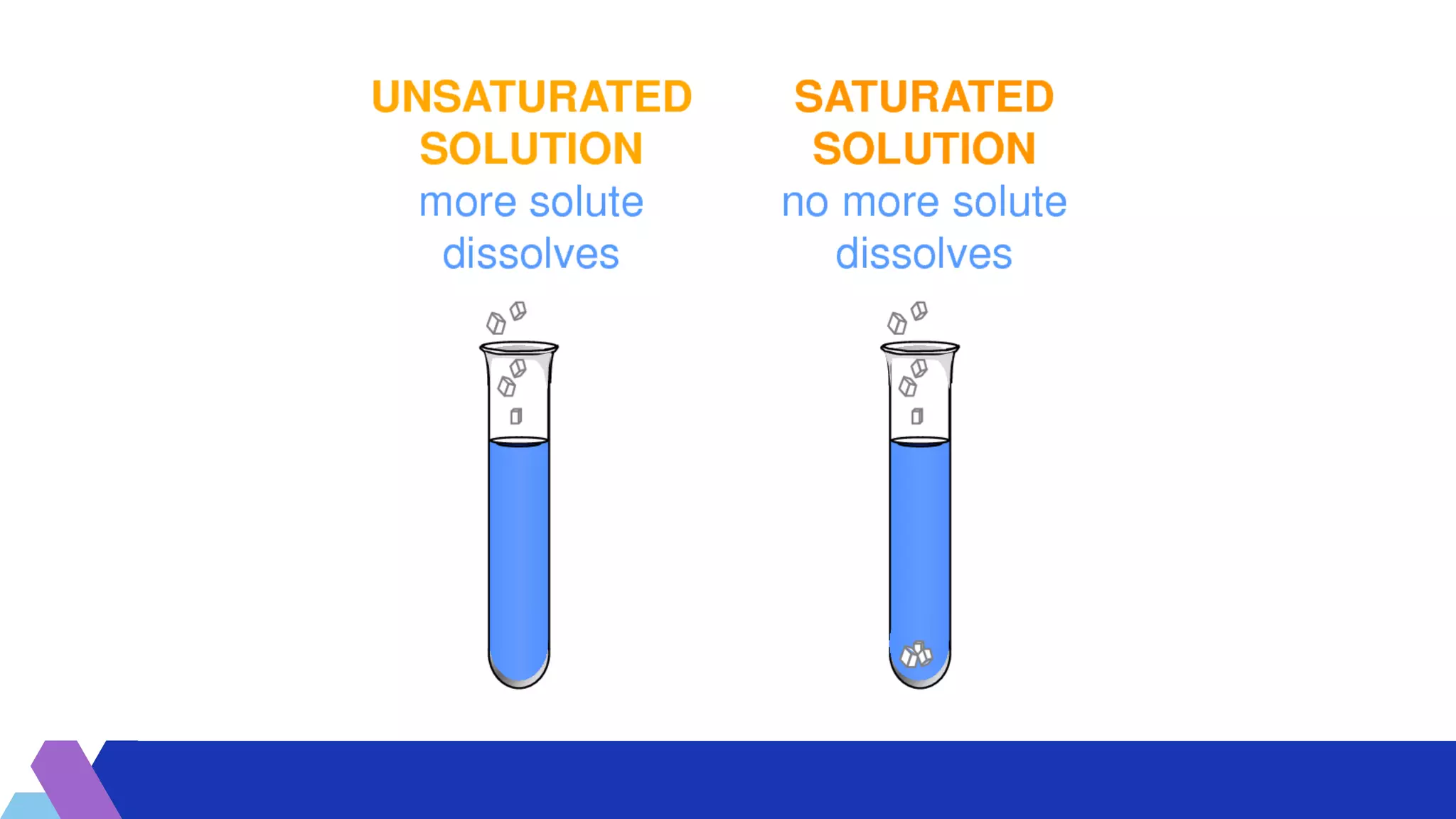 Science 7 - Saturated and Unsaturated Solutions.pdf