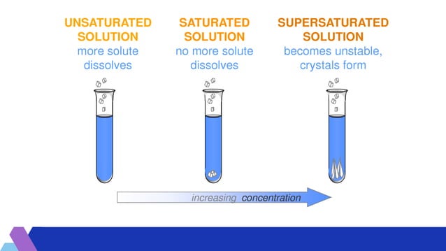 Science 7 - Saturated and Unsaturated Solutions.pdf | Chemistry | Science