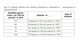 Science 7 - Saturated and Unsaturated Solutions.pdf