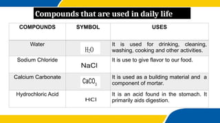 science7q1w3elementsandcompounds-201127034541 (1).pptx | Chemistry ...