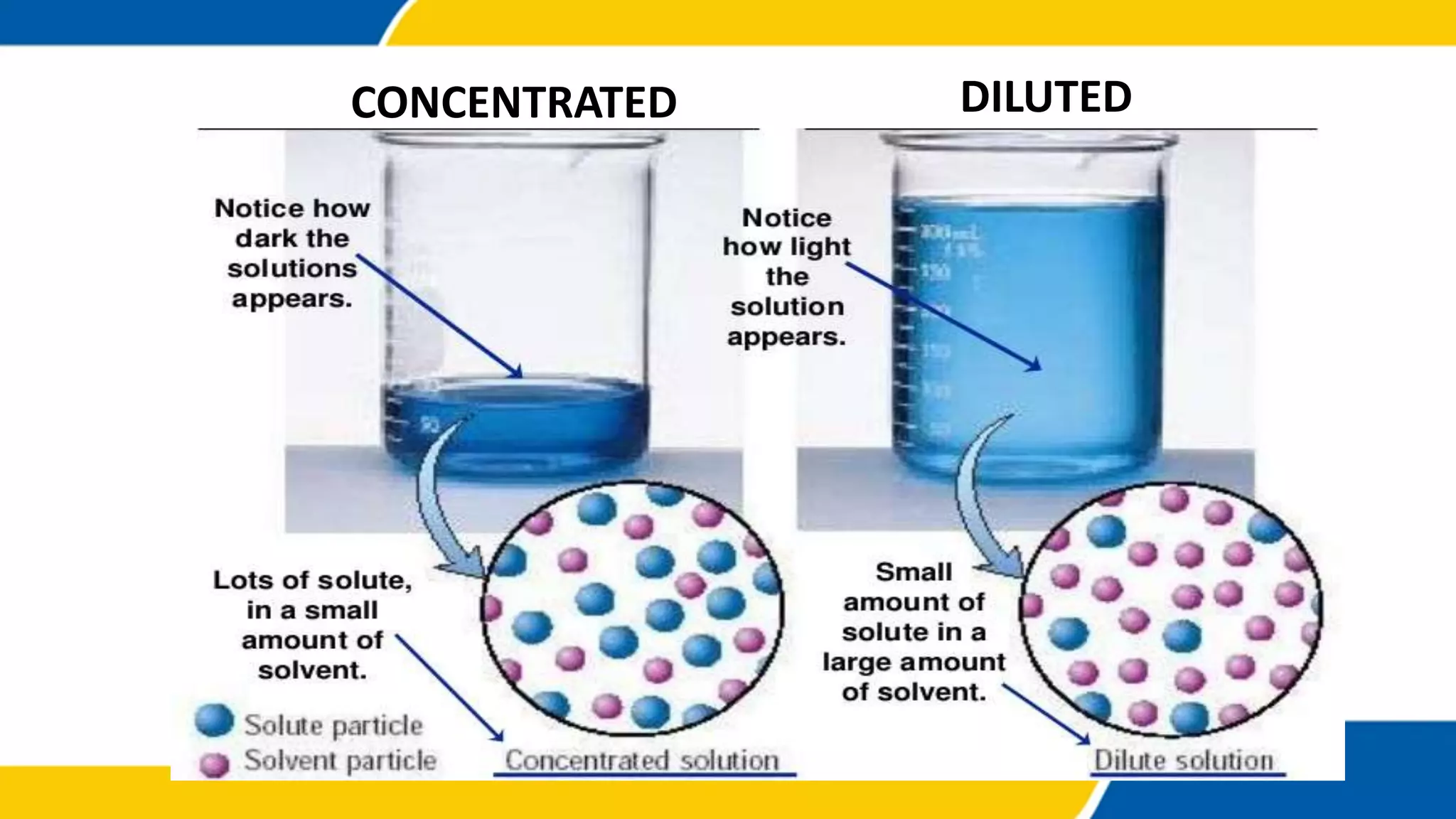 SCIENCE7: Concentrations of a Solution | PPTX | Chemistry | Science