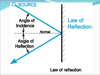Science8 Unit C Lightand Optics Section2 Lesson3 Raysand Reflection | PPT