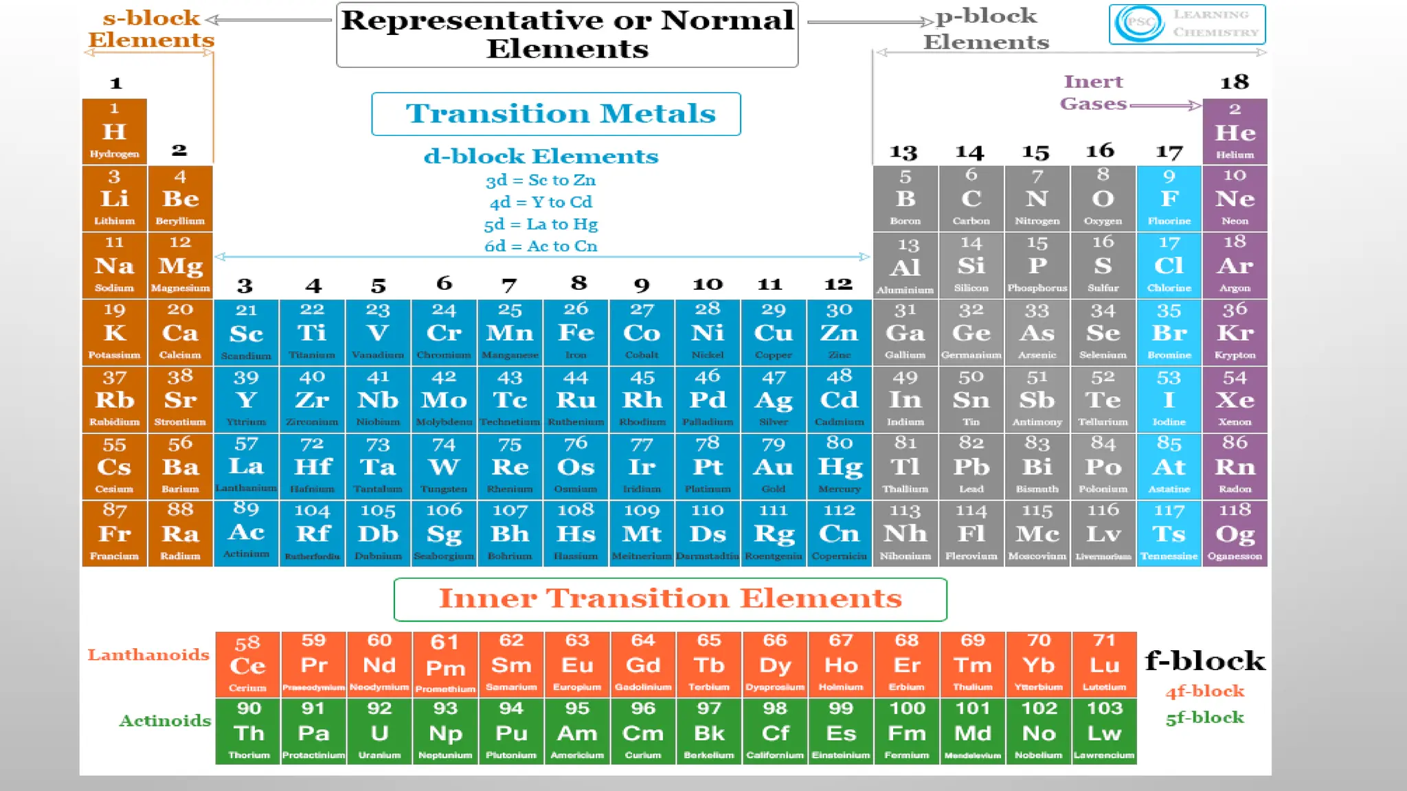An overview of the Periodic Table, Atomic Structure, and Subatomic ...