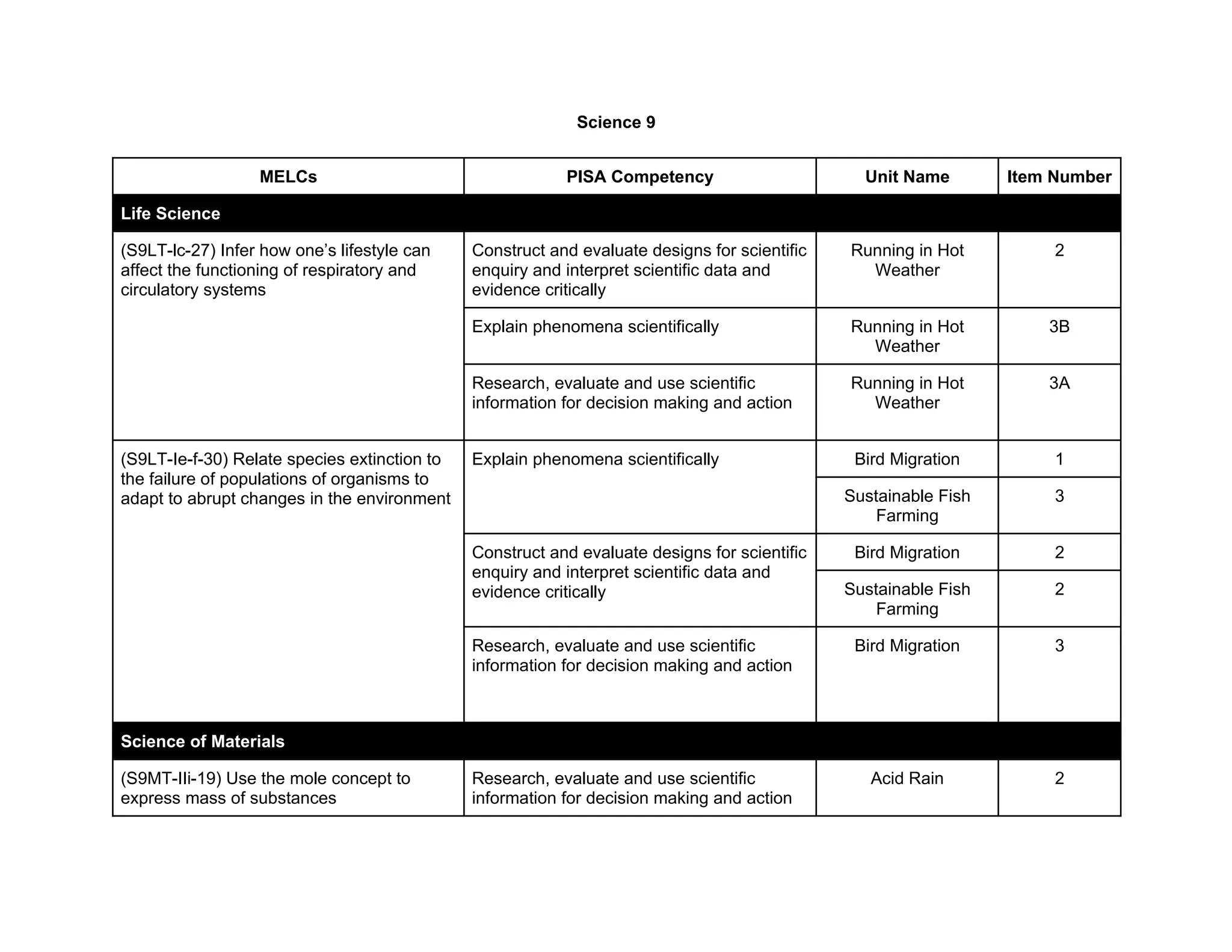 Science Alignment of Competencies 2024-2025 | DOCX