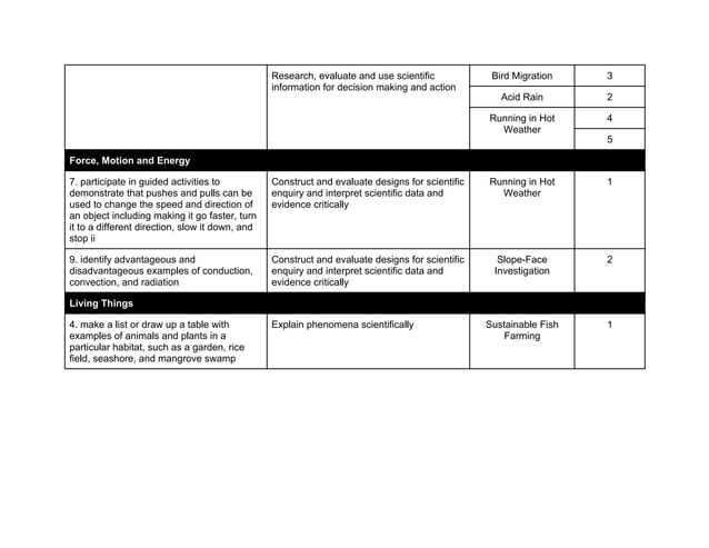 Science Alignment of Competencies 2024-2025 | DOCX