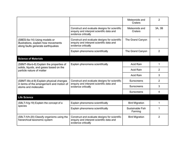 Science Alignment of Competencies 2024-2025 | DOCX