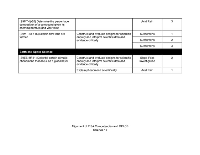 Science Alignment of Competencies 2024-2025 | DOCX