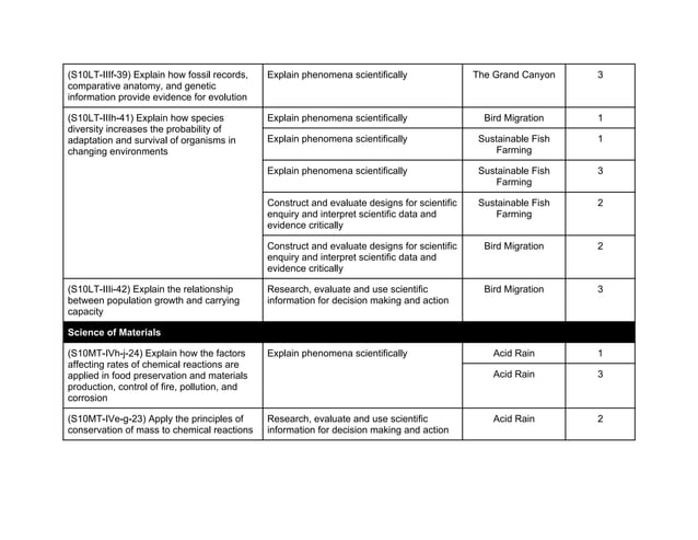 Science Alignment of Competencies 2024-2025 | DOCX