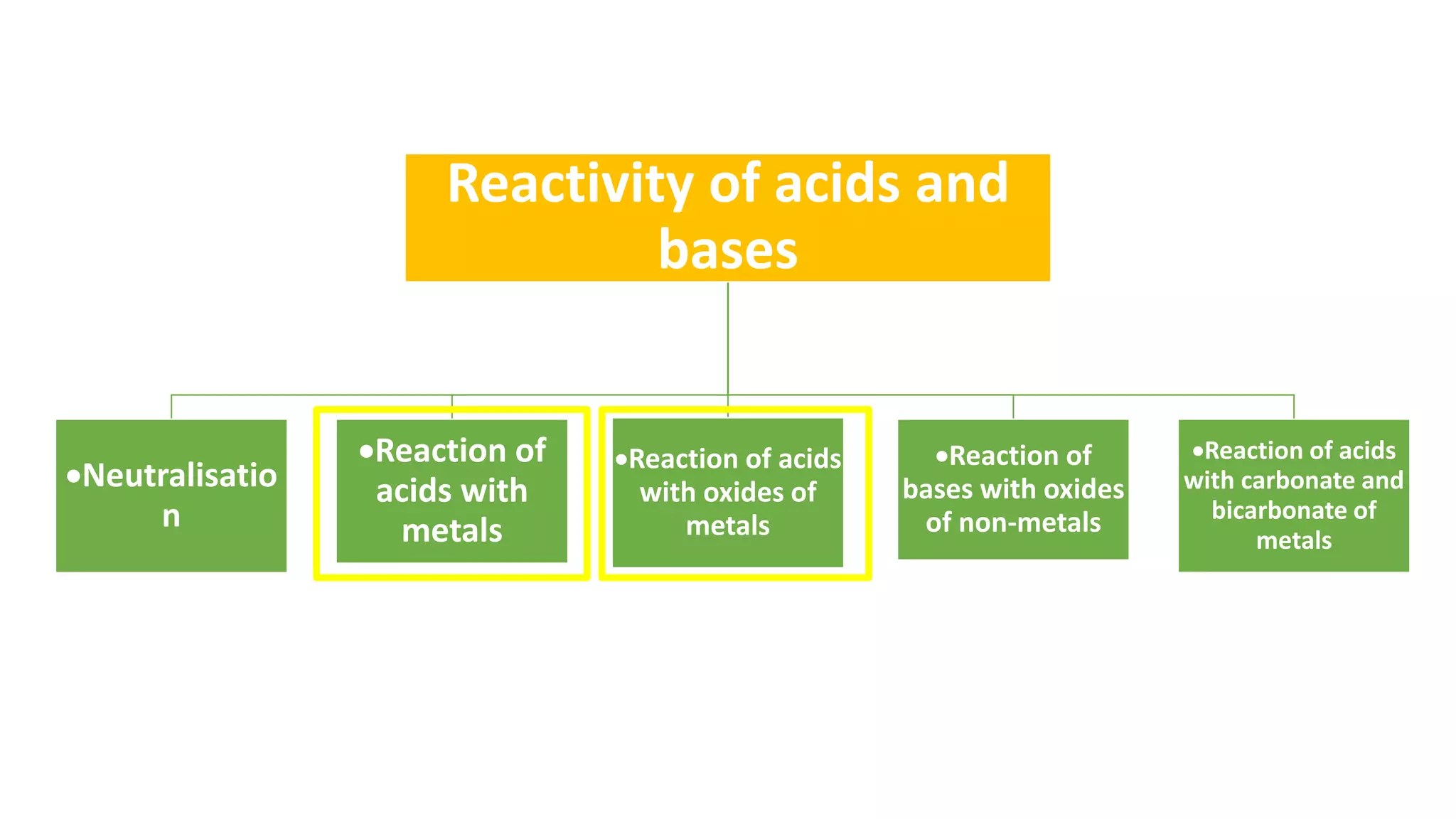 Science and technology - Acids, Bases And Salts (Reaction of acid with ...