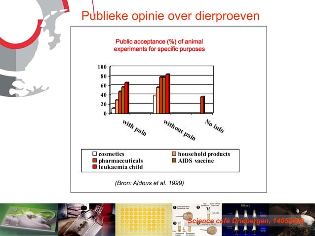 Dierproeven en alternatieven voor dierproeven | PPT