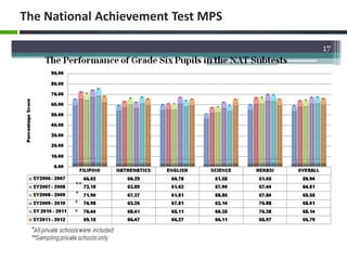 Science competency based nat intervention program: PAPER PRESENTATION ...