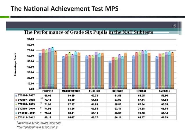 Science competency based nat intervention program: PAPER PRESENTATION | PPT