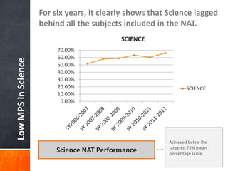 Science competency based nat intervention program: PAPER PRESENTATION | PPT