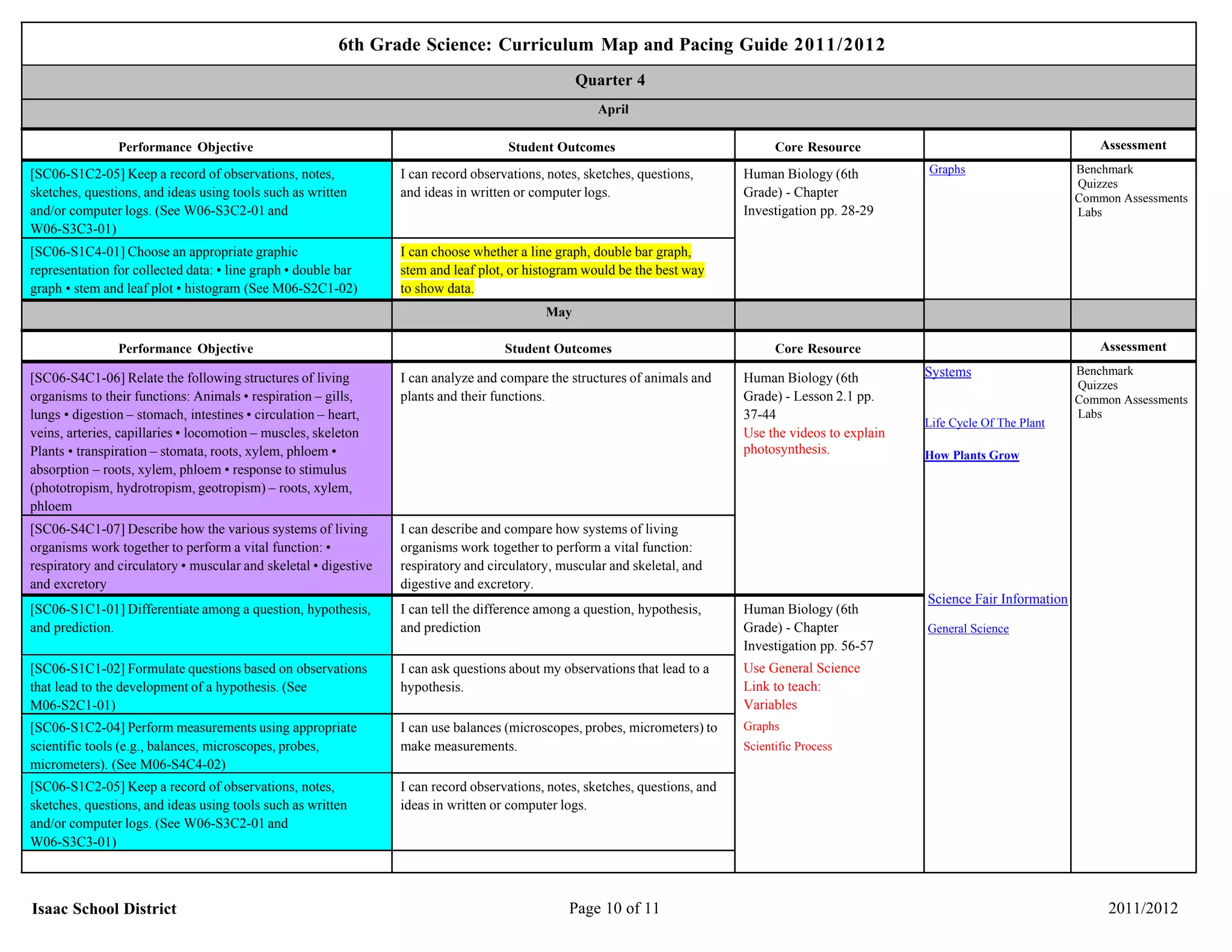 Science Curriculum Map Grade 6 | PDF