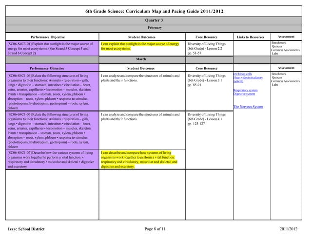 Science Curriculum Map Grade 6 | PDF