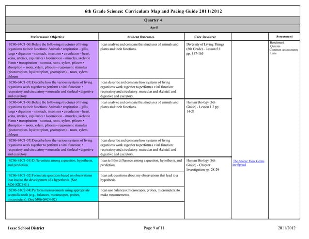 Sixth Grade Science Curriculum Map | PDF | Weather | Science