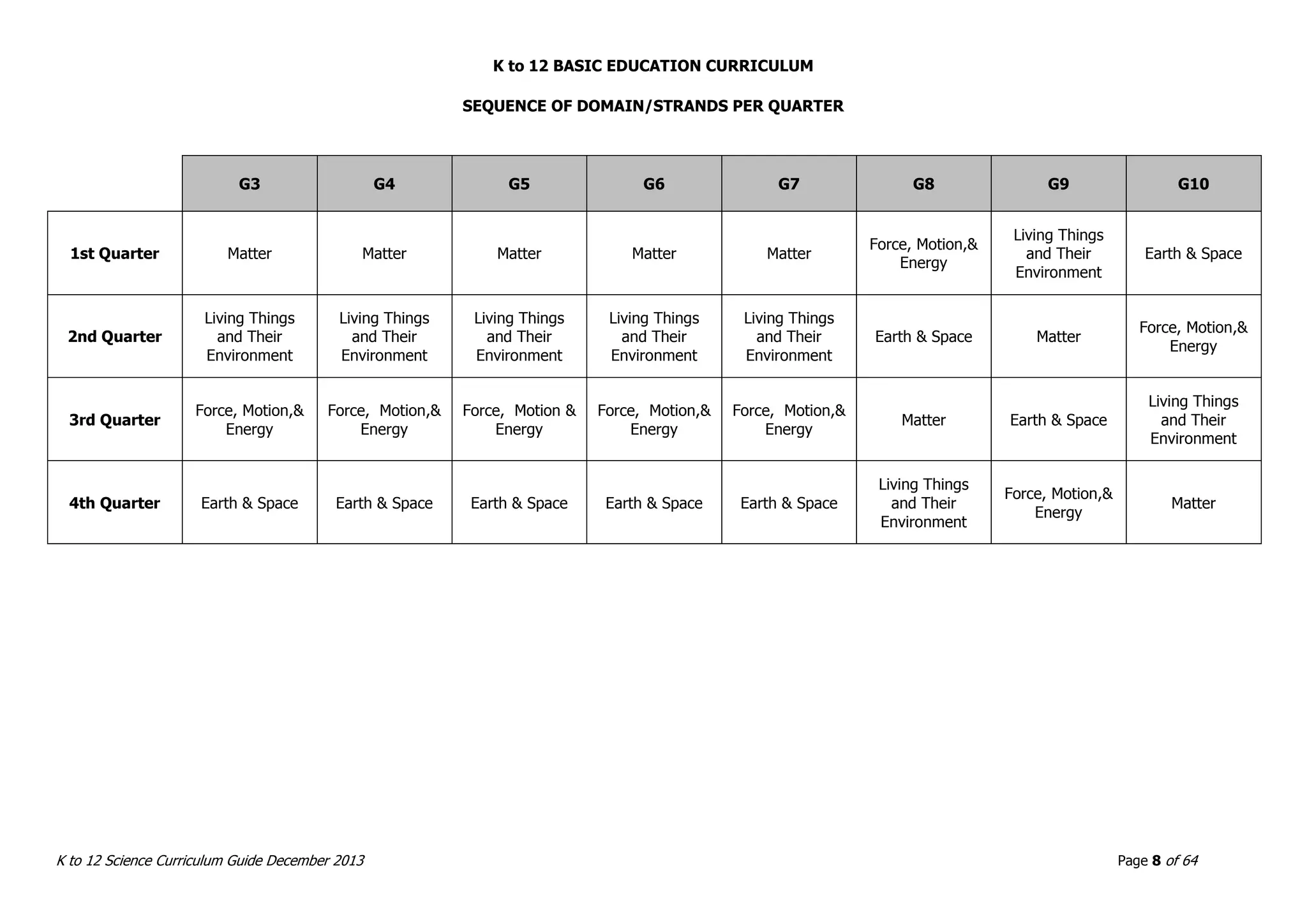 Science K to 12 Curriculum Guide | PDF