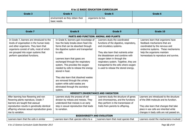 Science K to 12 Curriculum Guide | PDF