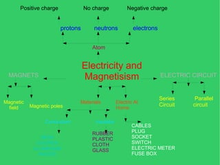 Science Diagram UNIT 6 | ODP