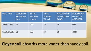 ADSORPTION AND PERCOLATION RATE OF SOIL | PPTX