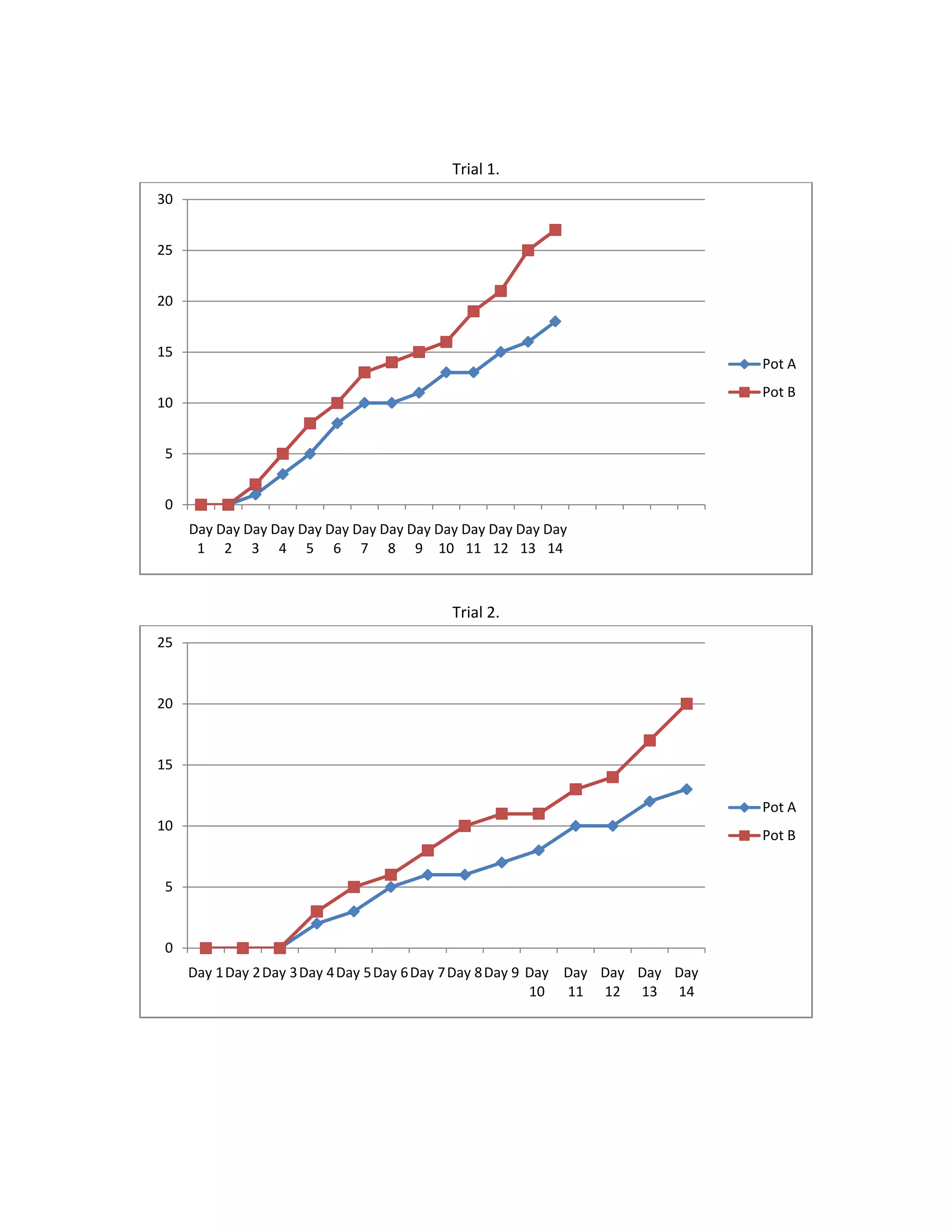 Science fair data | PDF