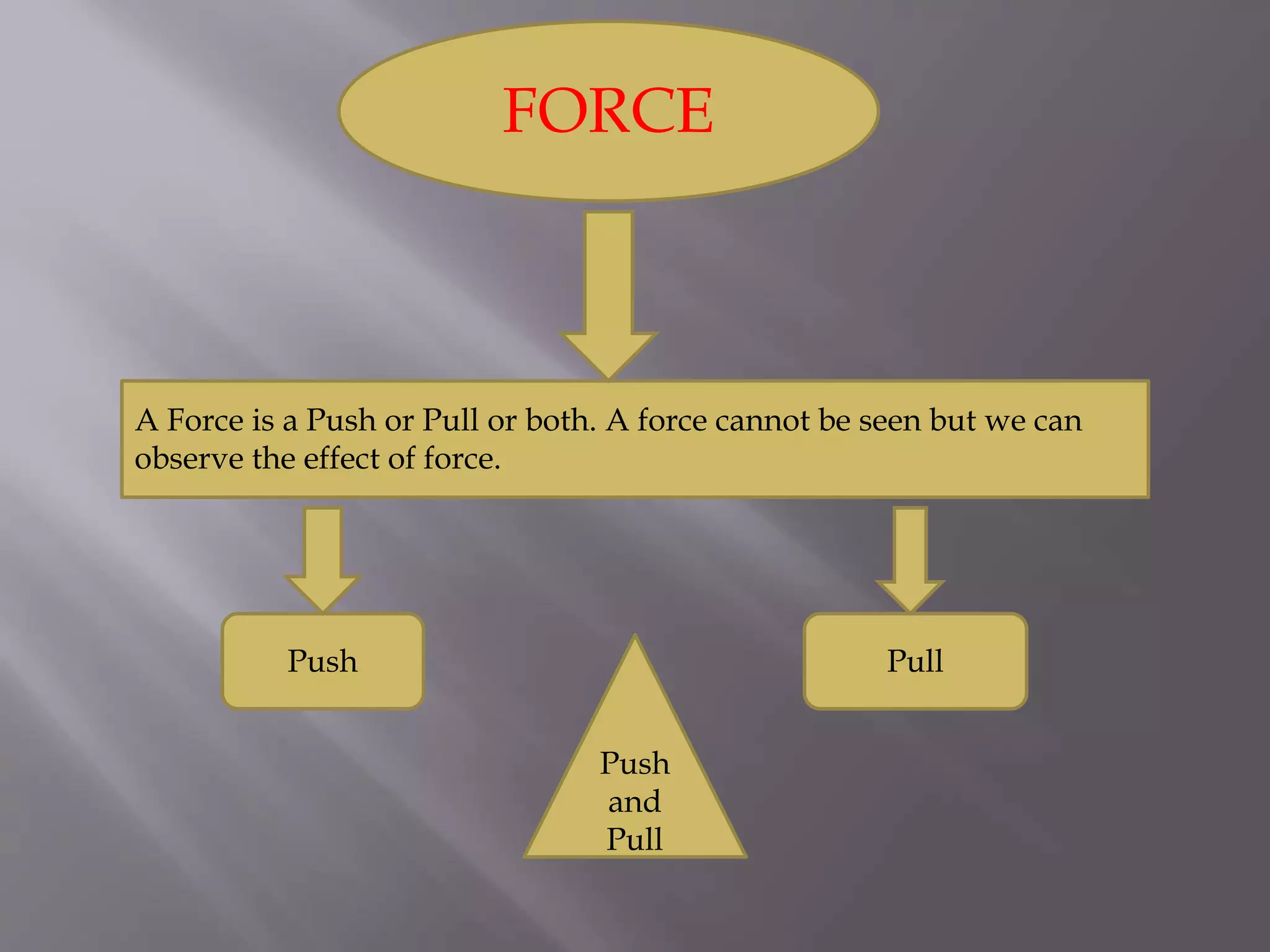 Force and its effects | PPTX