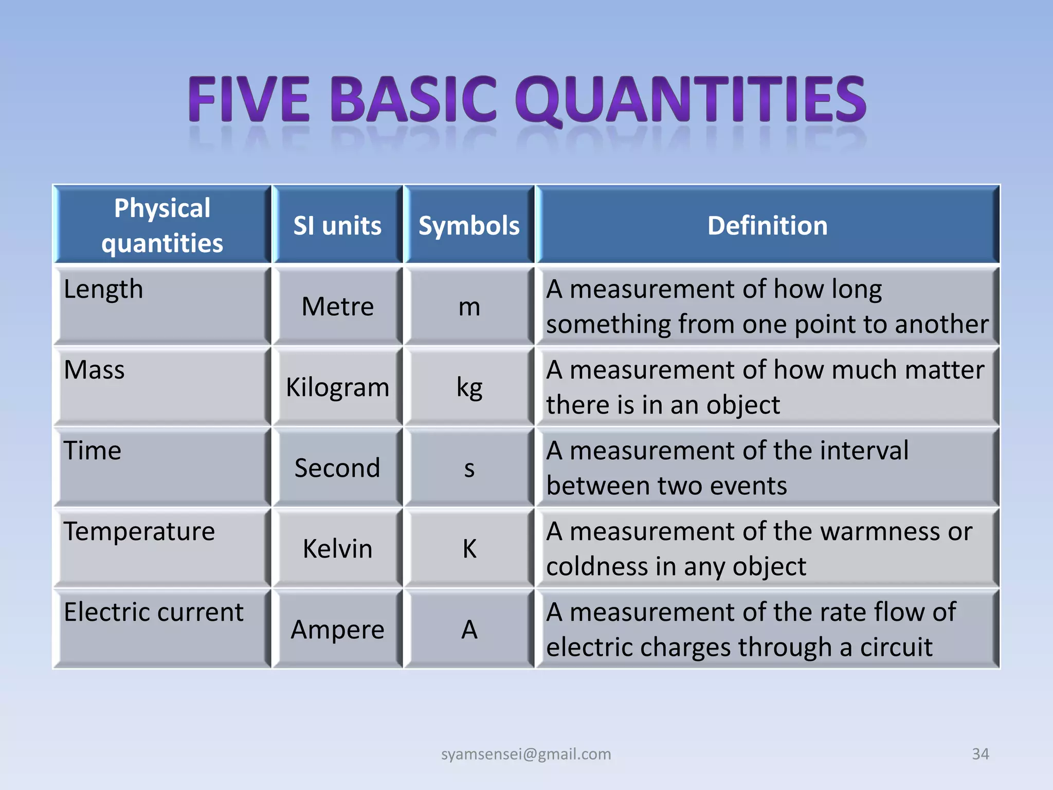 Science Form 1 (Chapter 1) | PPTX
