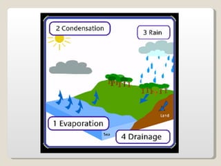 Science Form 2 Water And Solution.Ppt New | PPT