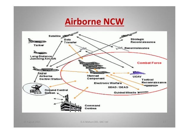 Network Centric Warfare - An Introduction
