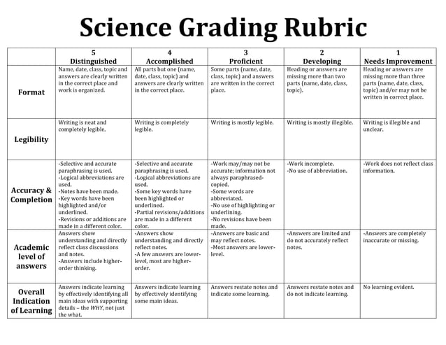 ScienceGradingRubric-1.pdf | Educational Assessment | Education