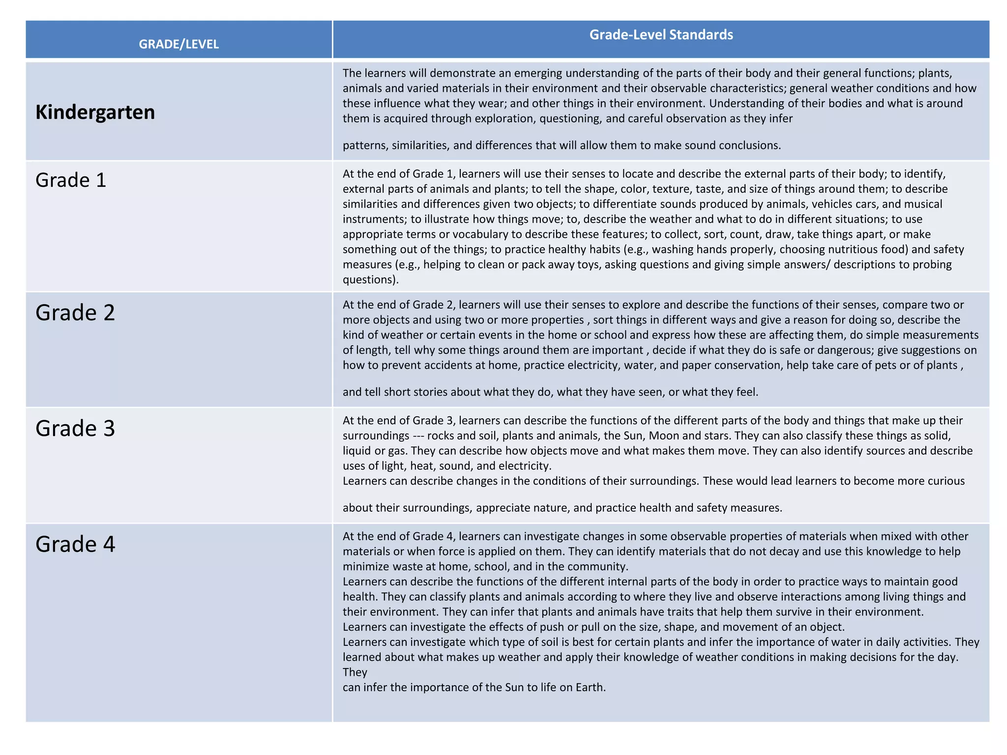 Science kto12 cg | PPTX | Primary Education | Education