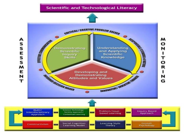 Science kto12 cg | PPTX | Primary Education | Education
