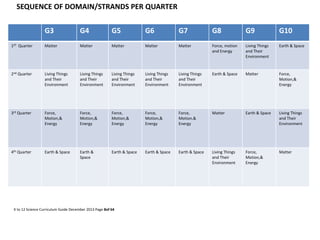 Science kto12 cg | PPTX | Primary Education | Education