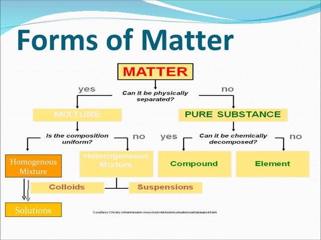 (Science) Matter | PPT | Chemistry | Science