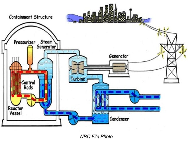 Science nuclear energy power point | PPT