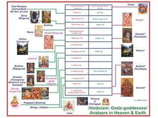 Hindu Gods And Goddesses Family Tree