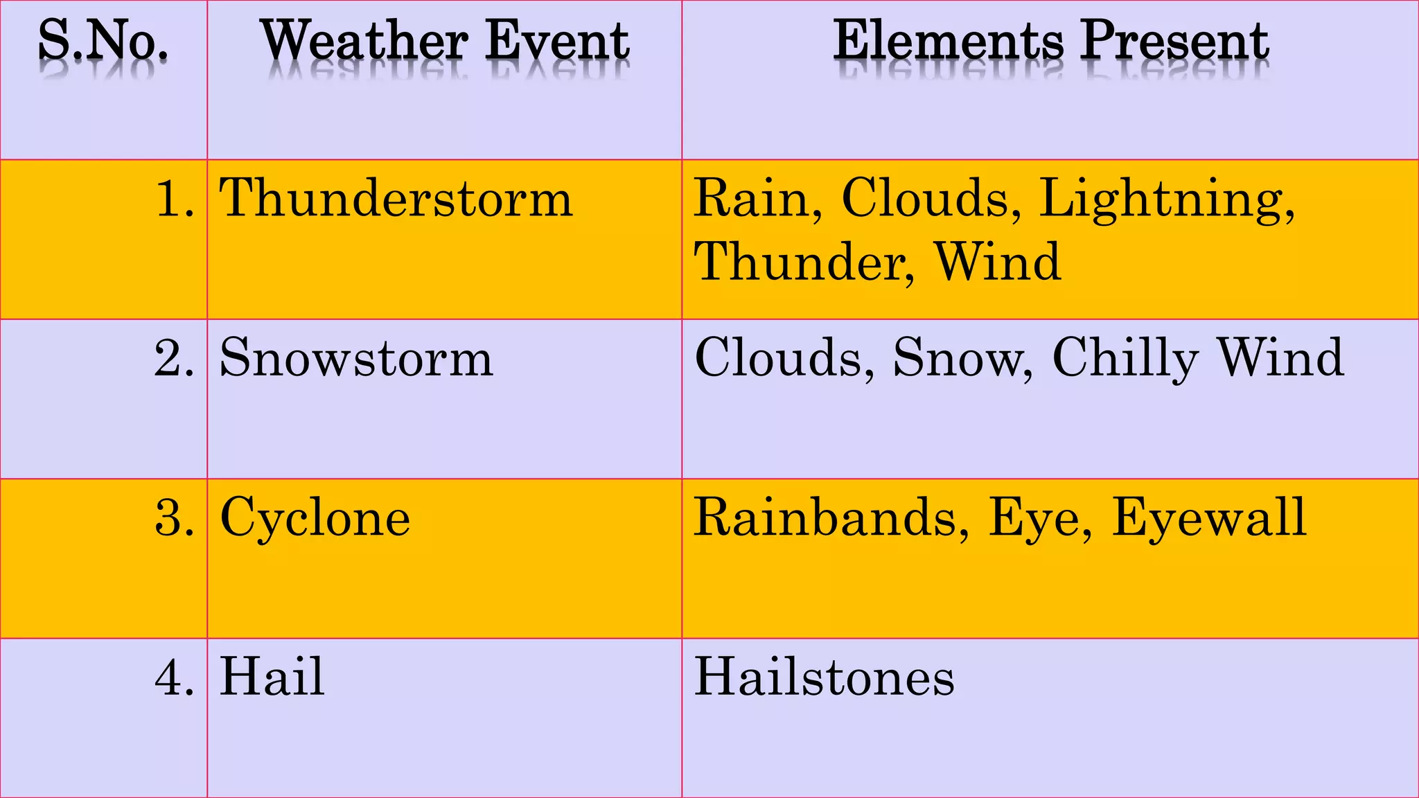Physics Wind , Storms and Cyclone's ppt | PPTX