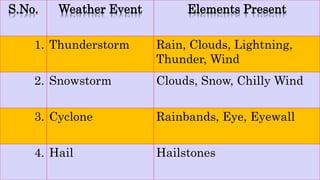 Physics Wind , Storms and Cyclone's ppt | PPTX