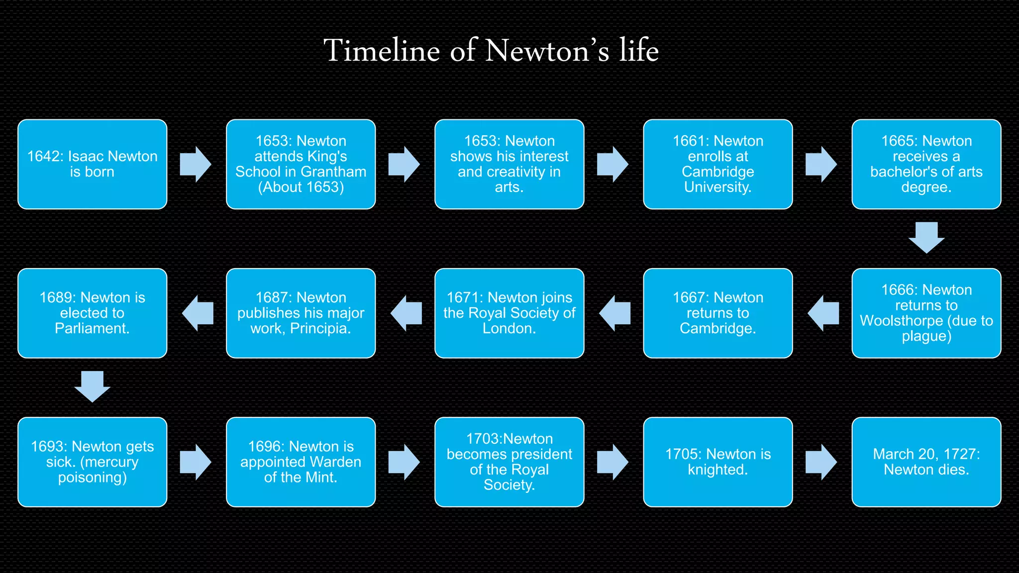 Isaac Newton ppt | PPTX