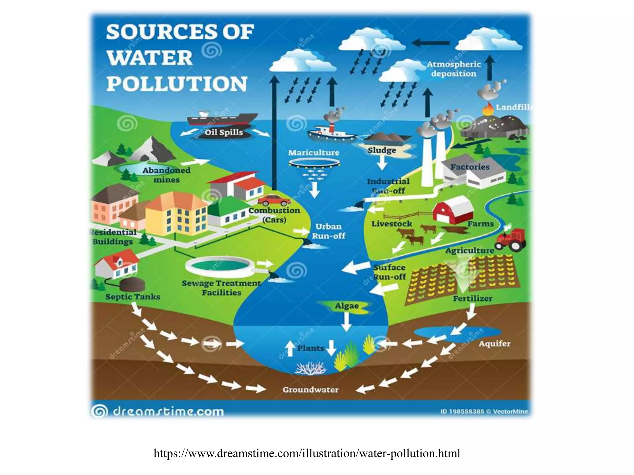 Water Pollution PPT | PPT