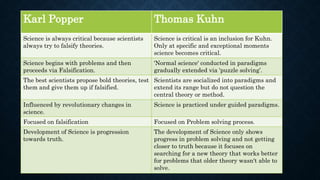 Historical perspective of science by: Karl popper and thomas kuhn | PPTX