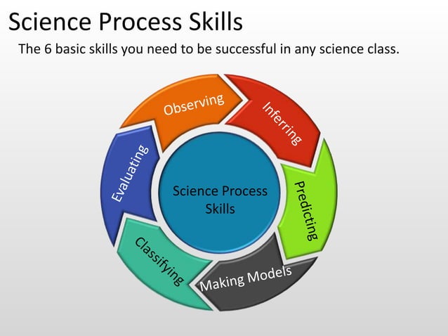 The 6 Basic Science Process Skills for Success | PPT