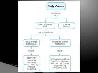 SCIENCE PROCESS SKILLS and the SCIENTIFIC METHOD.pptx