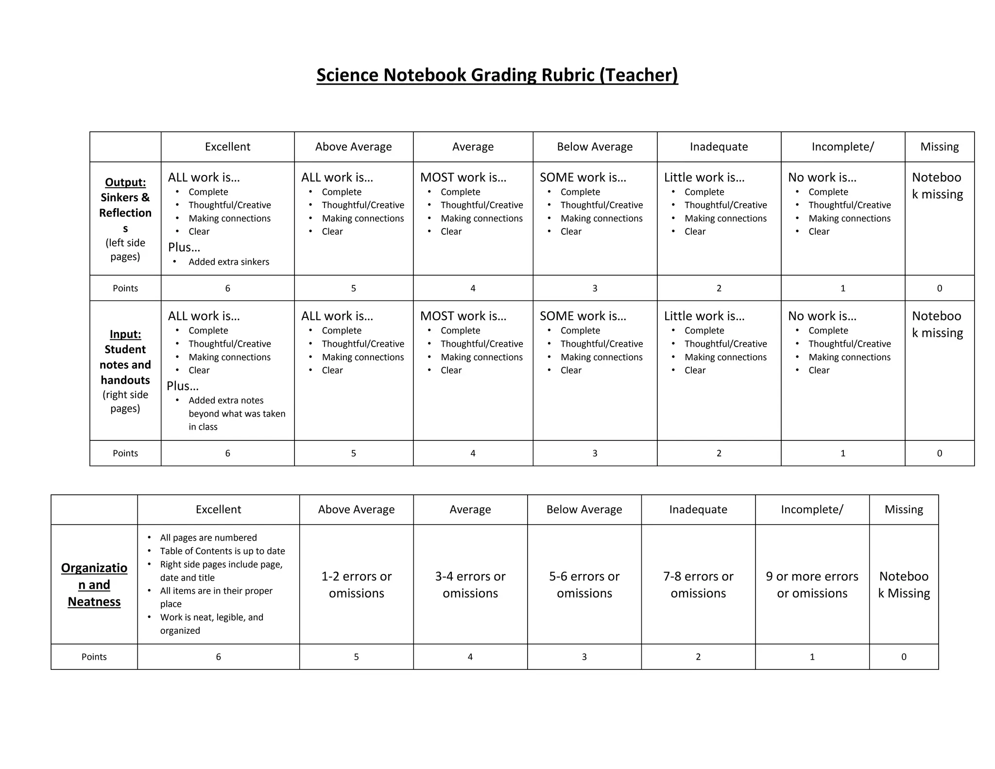 Science Teacher Notebook Rubric | PPT