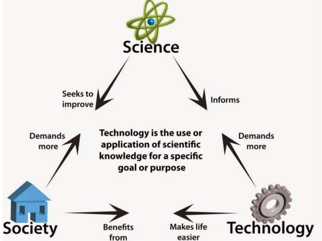 Science, technology and society lesson 1 | PPTX | Science